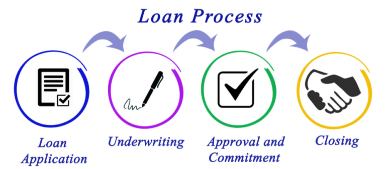 Loan Closing Process Explained To You - BFGUSA